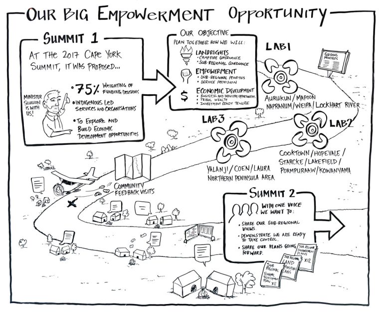 Empowered Communities - PAMA Futures